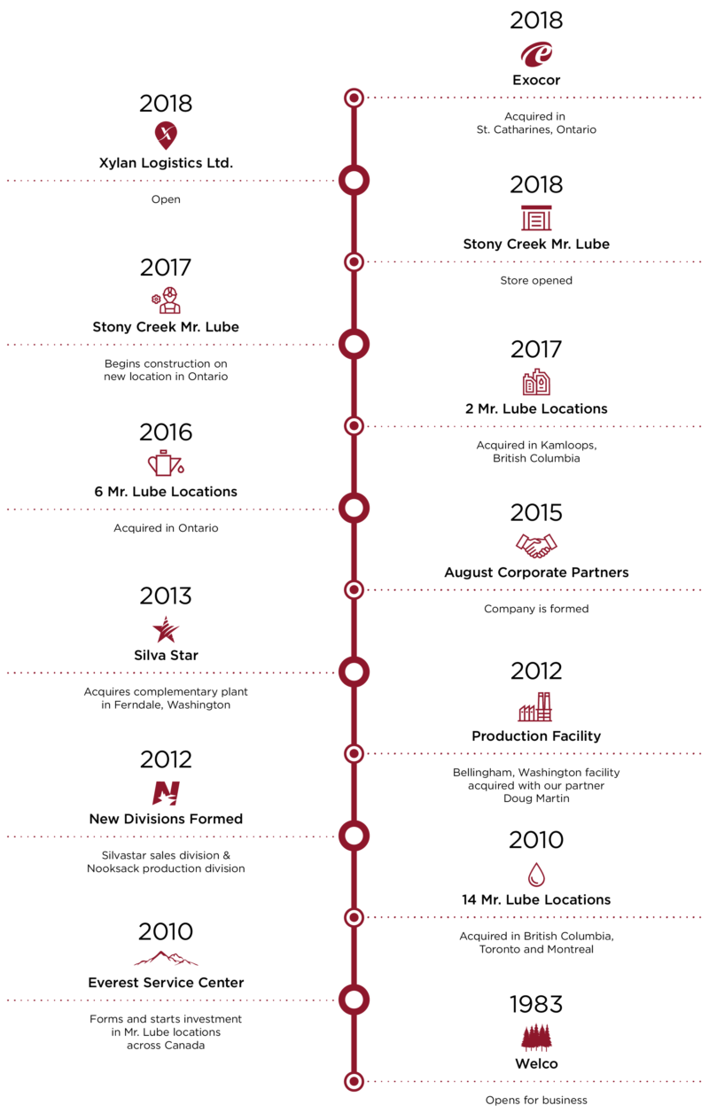 APPROACH – August Corporate Partners